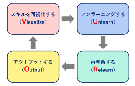 人事はリスキリングをどう進めるべきか？ ～成功に導くVUROモデルとは～ | グロービスの人材育成・企業・社員研修サービス