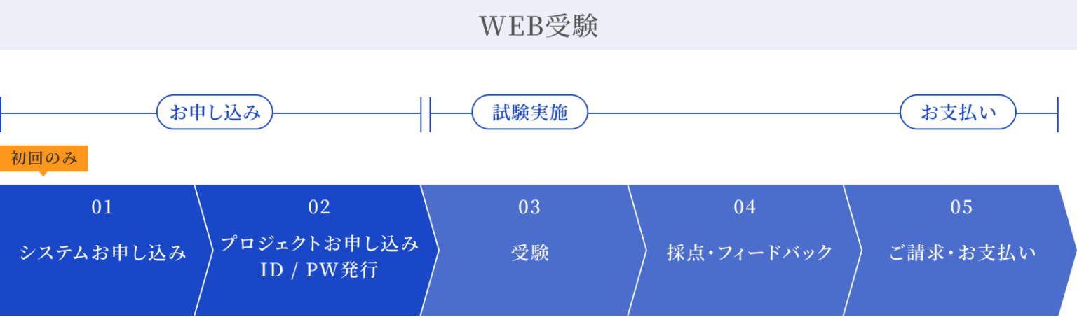 アセスメント・テスト（GMAP）の流れとサポート｜グロービス（GLOBIS）の企業研修・人材育成ソリューション